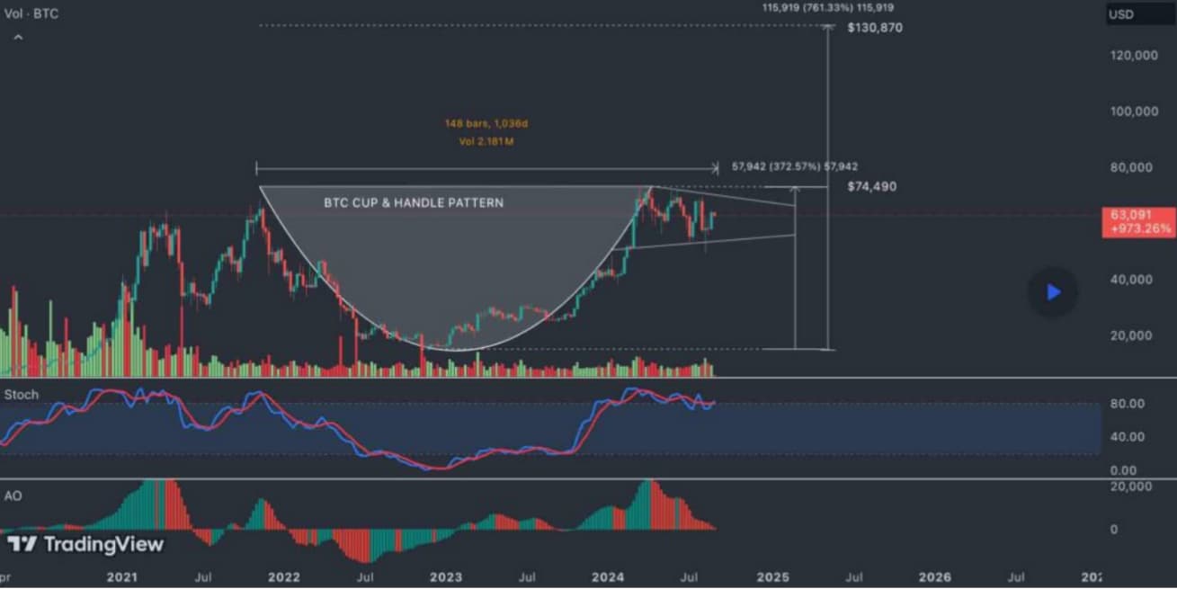 Bitcoin to skyrocket? Historic BTC cup and handle pattern spotted Bitcoin to skyrocket? Historic BTC cup and handle pattern spotted