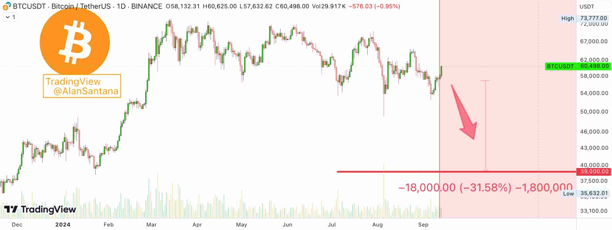 Bitcoin price chart is still bearish, warns analyst