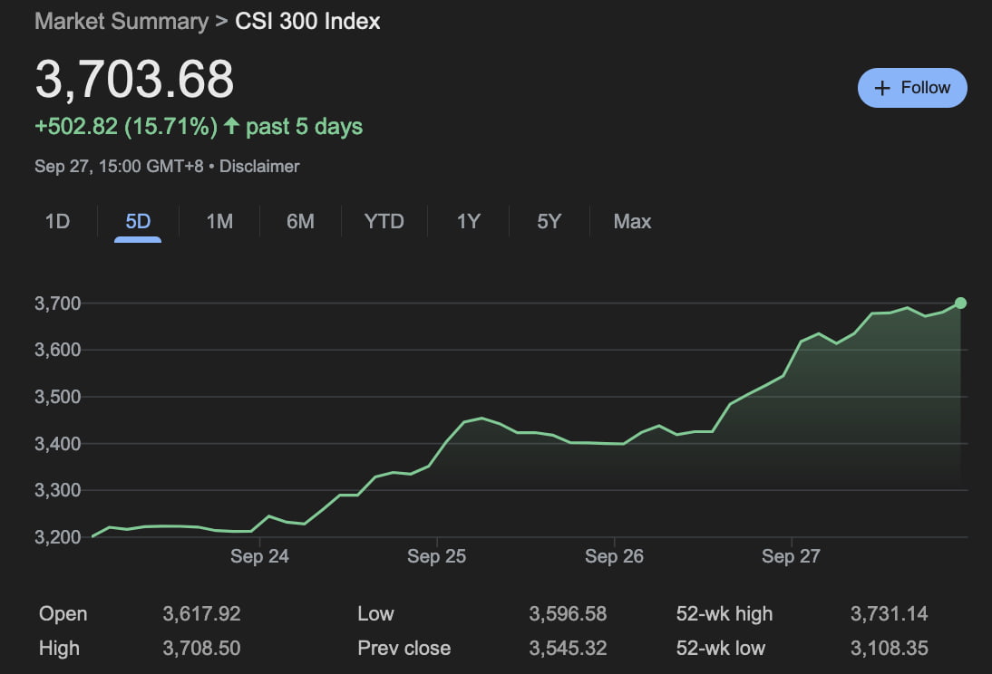 China's stock market has gone parabolic this week; Will others follow?