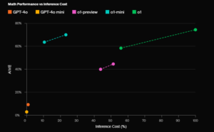 ChatGPT vs ChatGTP o1: What's the difference?