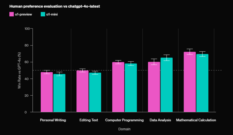 ChatGPT vs ChatGTP o1: What's the difference?