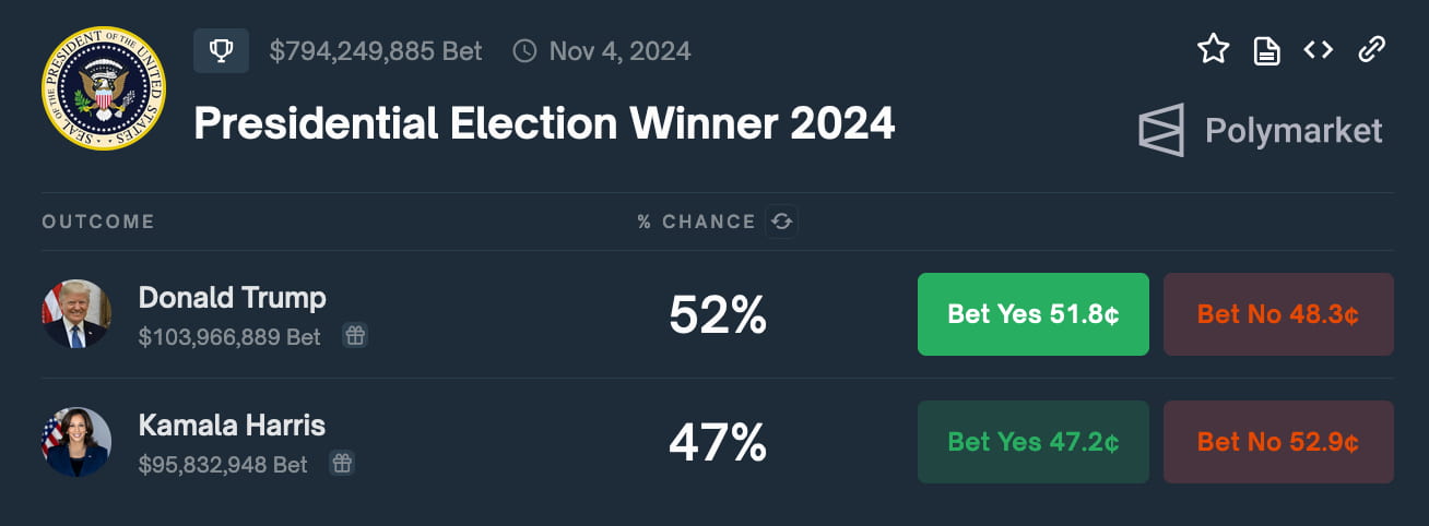Donald Trump regains popularity against Kamala Harris on prediction markets