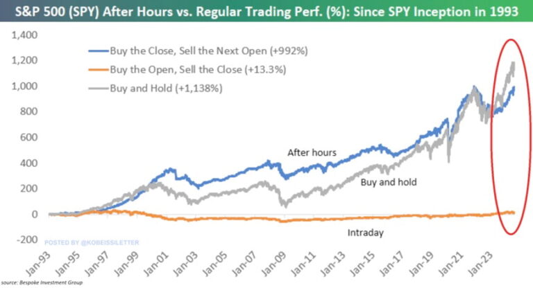 Revealed - Here's the S&P 500 best trading strategy since launch