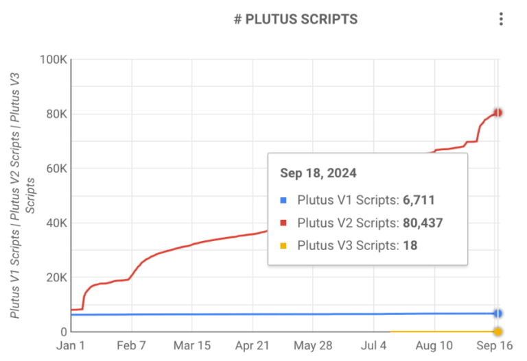 Cardano adds over 70,000 smart contracts in 2024