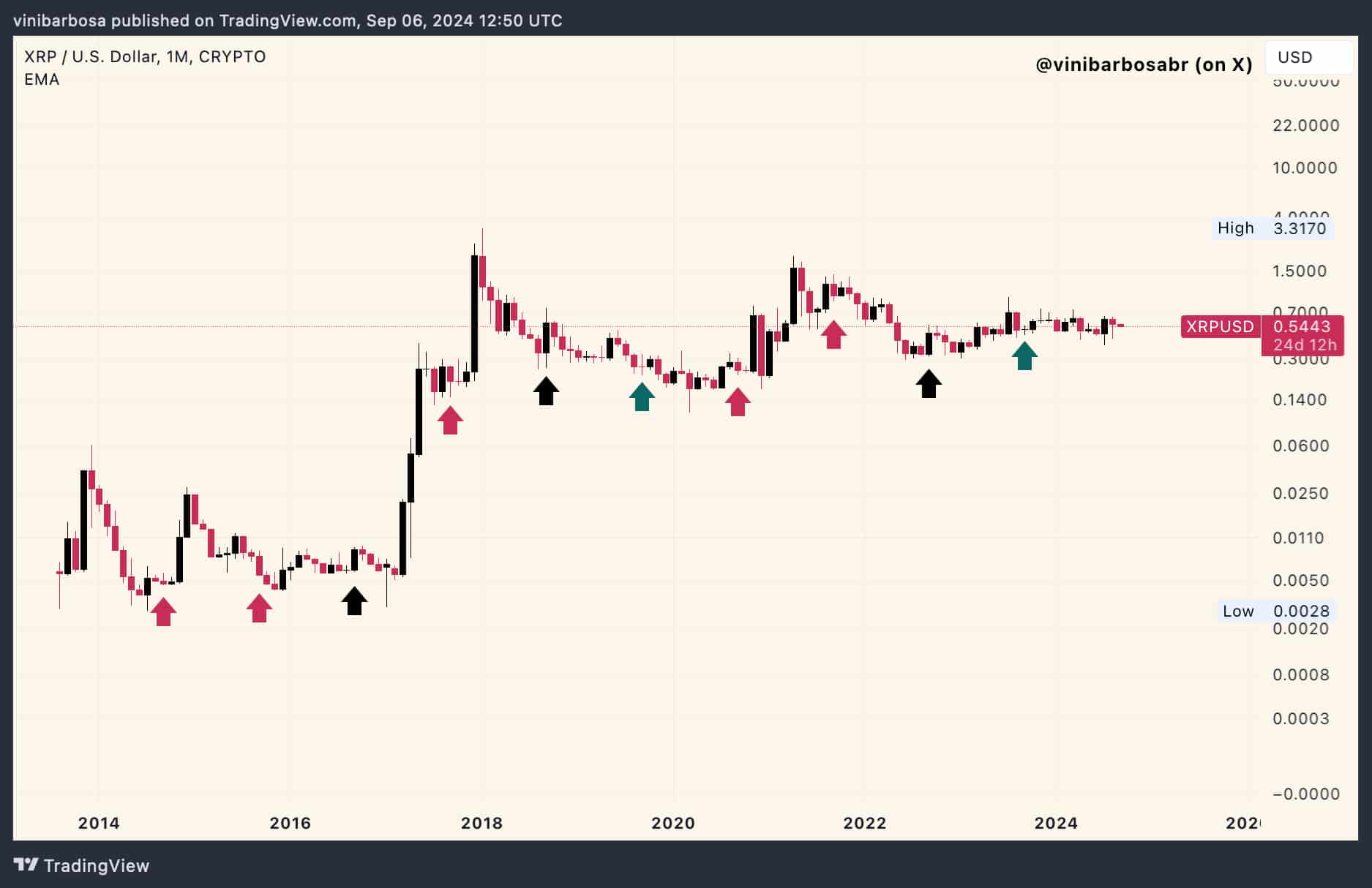 'September Effect': Ripple prepares larger dump of up to 350 million XRP