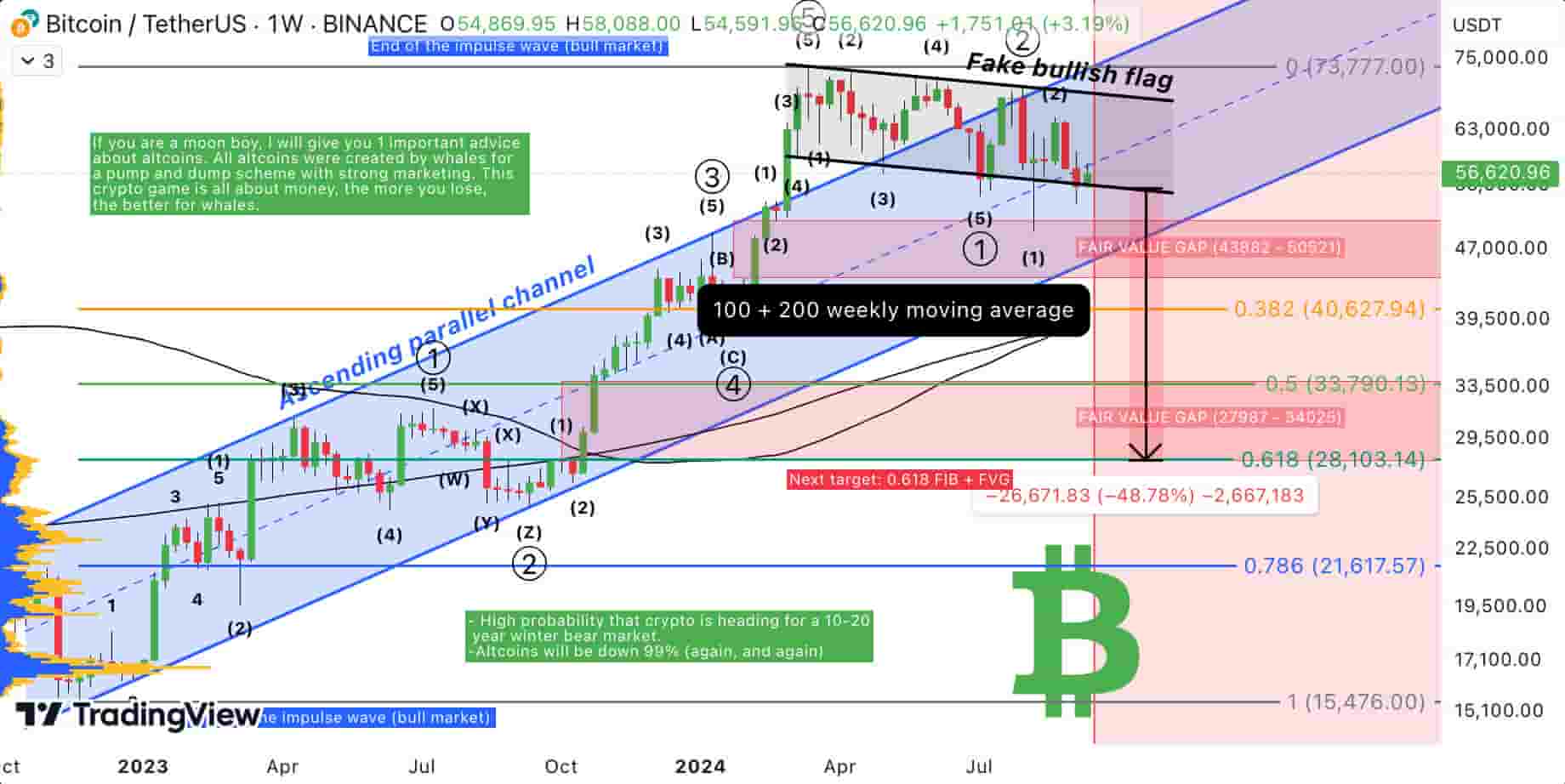 Bitcoin ‘huge bear market starting’, according to BTC short-seller