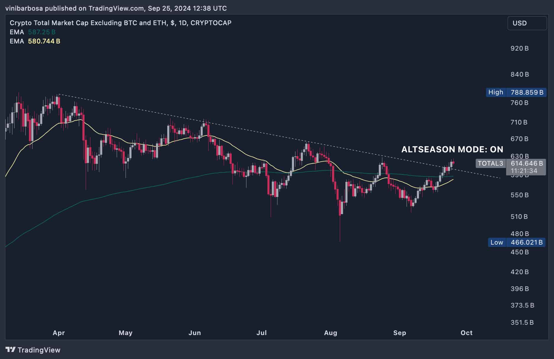 Are you ready? Here's why an altseason is starting for altcoins