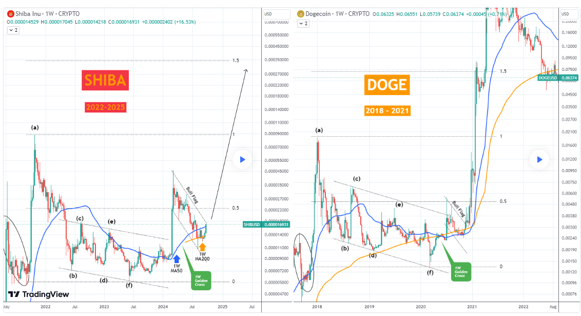 Can Shiba Inu (SHIB) replicate Dogecoin’s (DOGE) 2021 bull rally?