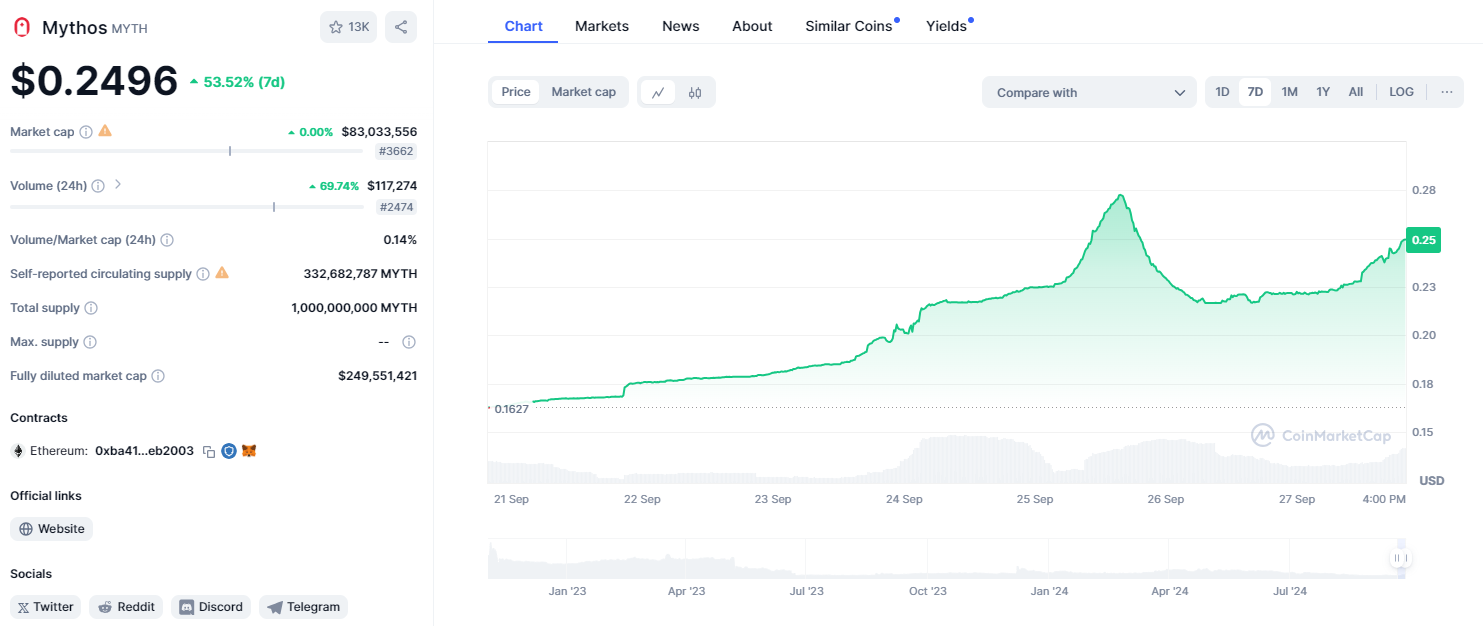 MYTH token spikes over 50% in a week amid NFL Rivals boom
