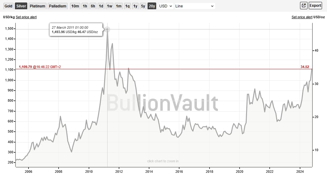 Is it too late to buy Silver as it hits 12 year highs?