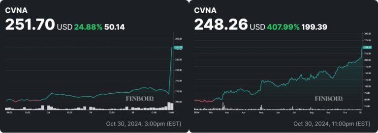 Analysts revise Carvana stock price targets