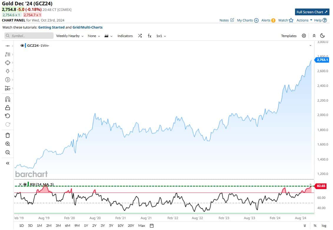 Gold is now most overbought in 5 years; Is it time to sell?