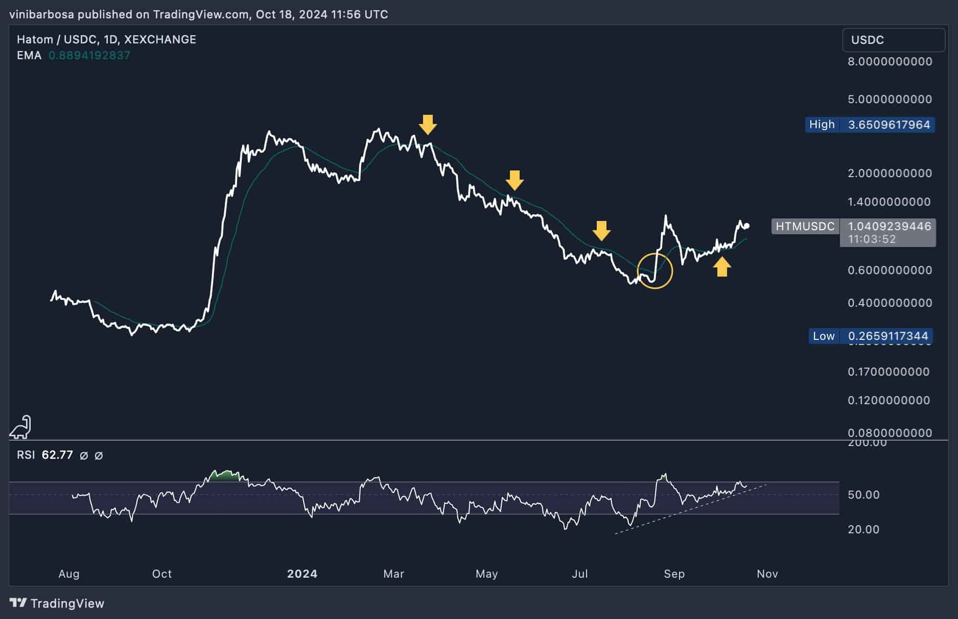 2 promising yield farming crypto to buy in Q4 2024