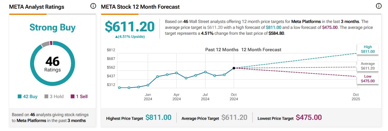 Analysts set Meta stock price target