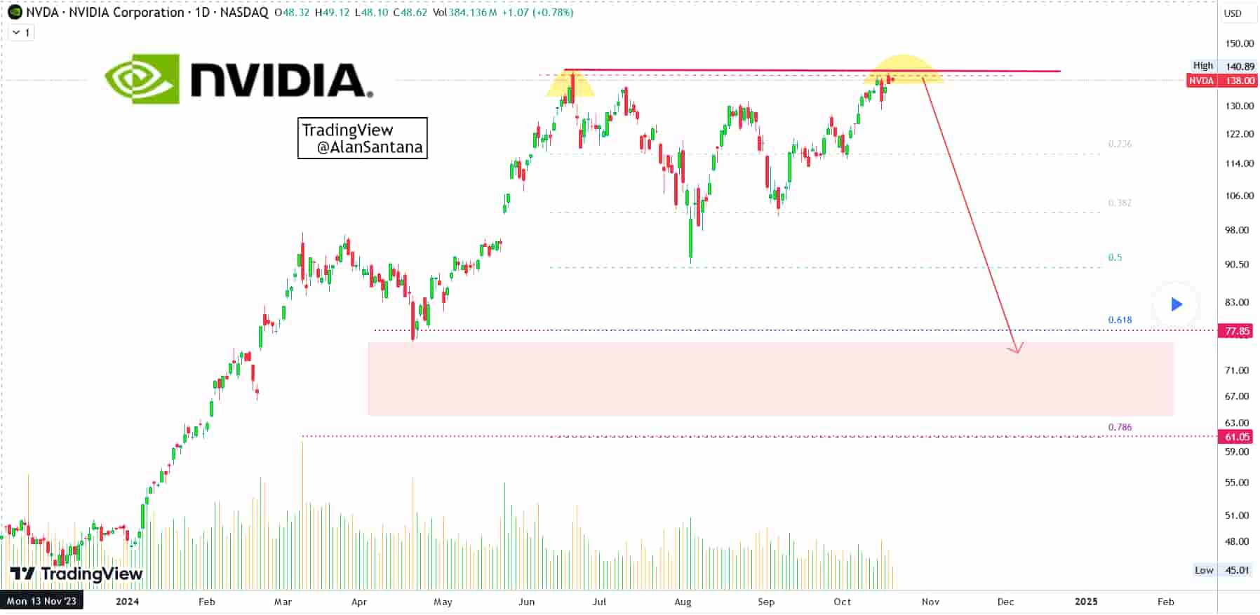 Bearish chart alert: Will Nvidia crash? Bearish chart alert: Will Nvidia crash?