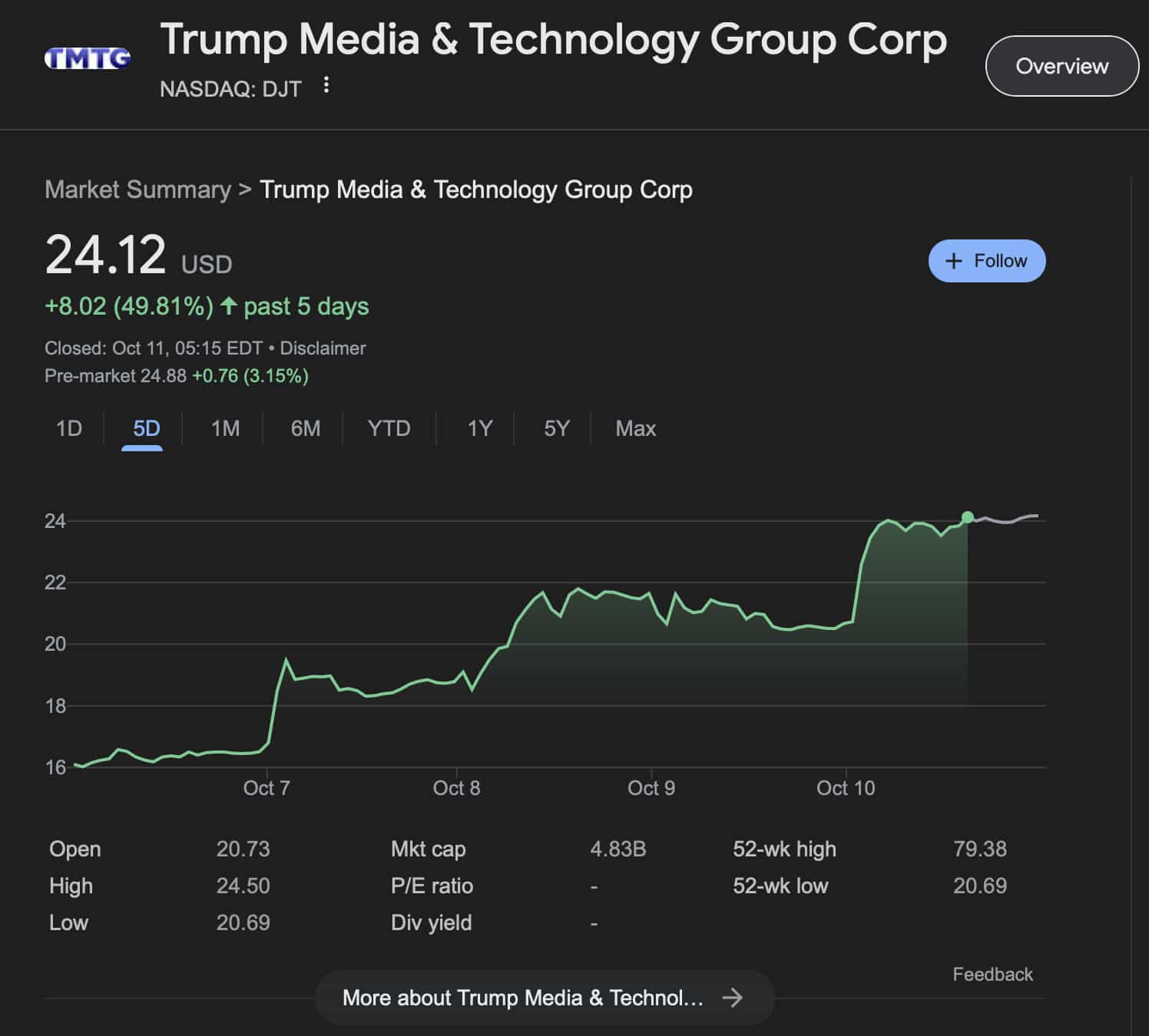 Trump Media stock soars 50% in a week; Here’s why