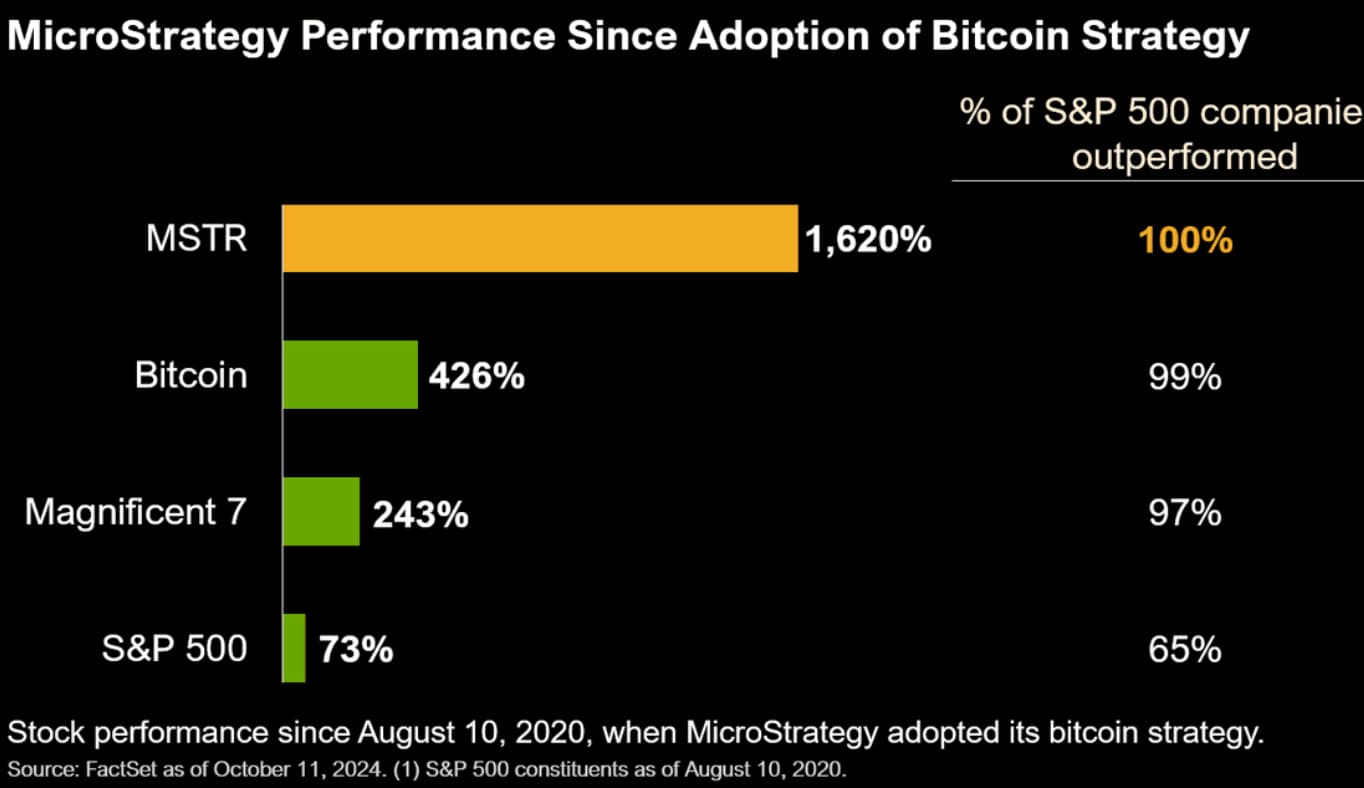 MicroStrategy outpaces S&P 500 and tech giants with Bitcoin strategy