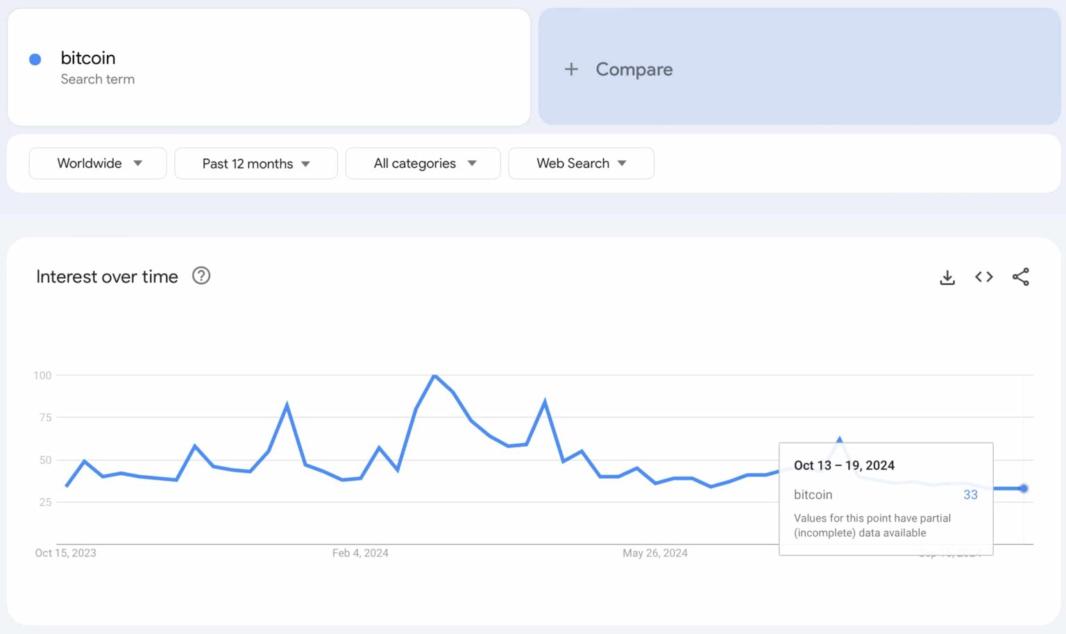 Google Search for "Bitcoin" at a yearly low