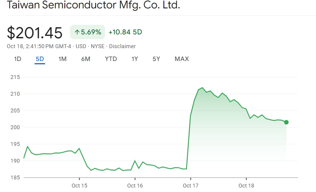 AI predicts TSMC stock price for year-end