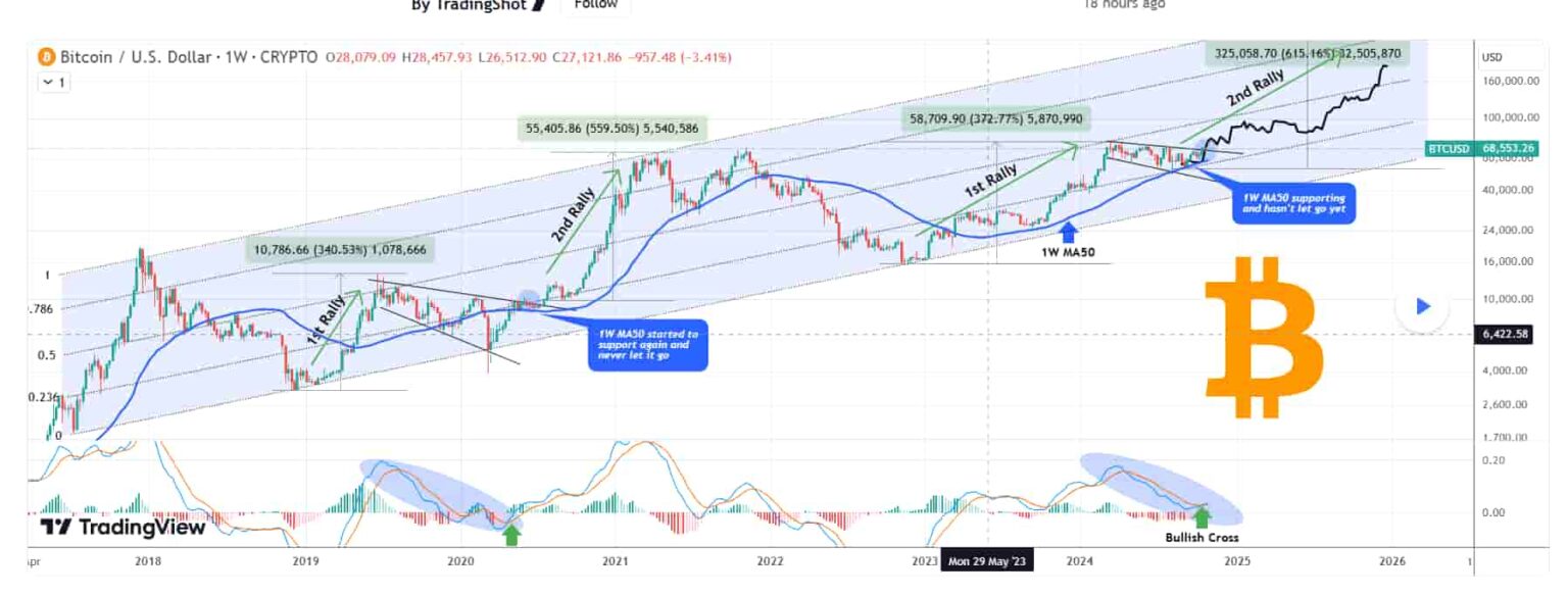 Bitcoin indicators hint for an ‘incredible 12-month rally’ Bitcoin indicators hint for an ‘incredible 12-month rally’