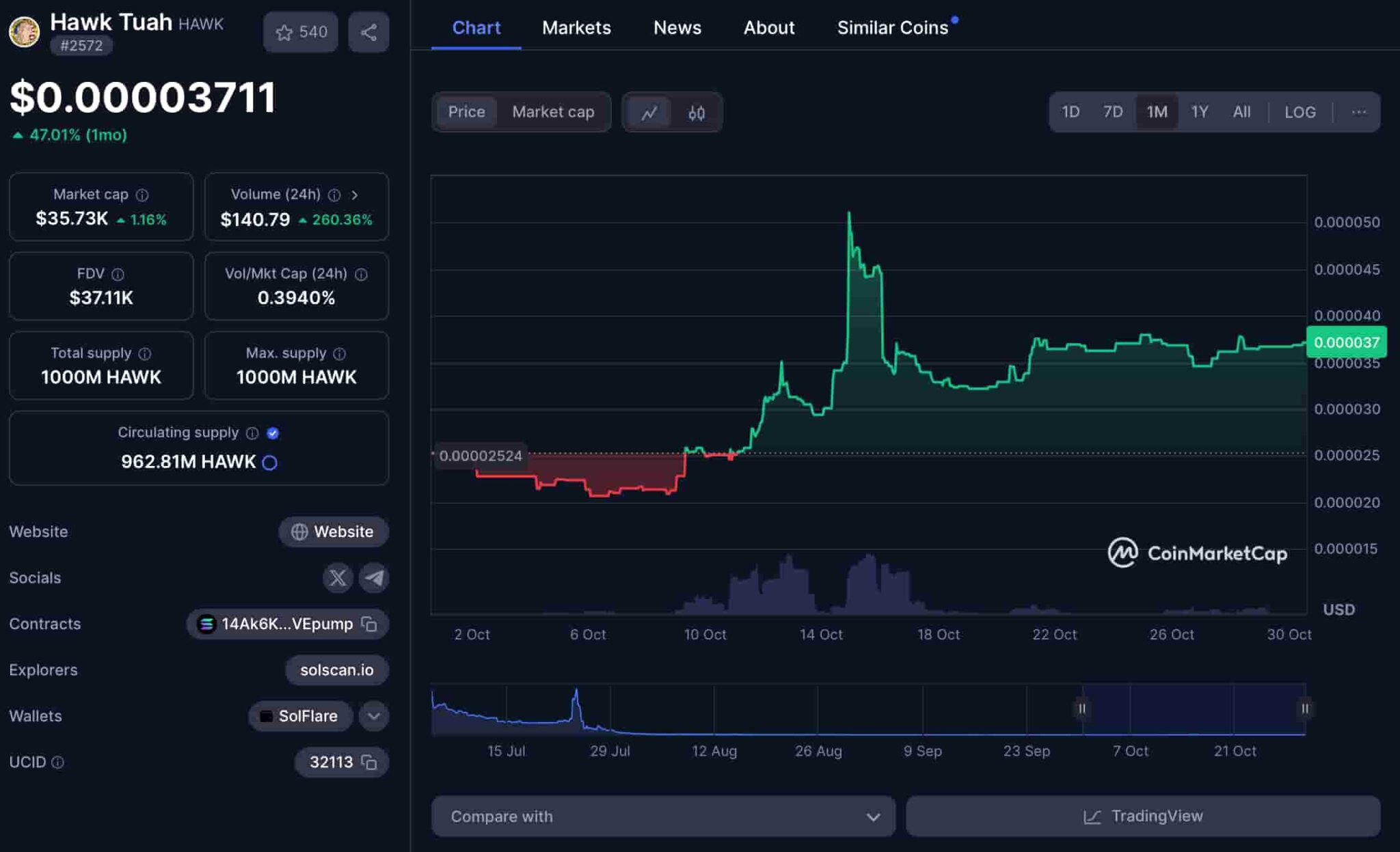 ‘Hawk Tuah’ crypto token soars nearly 50% in a month