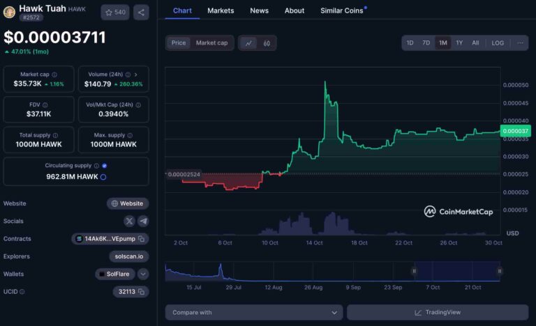 ‘Hawk Tuah’ crypto token soars nearly 50% in a month