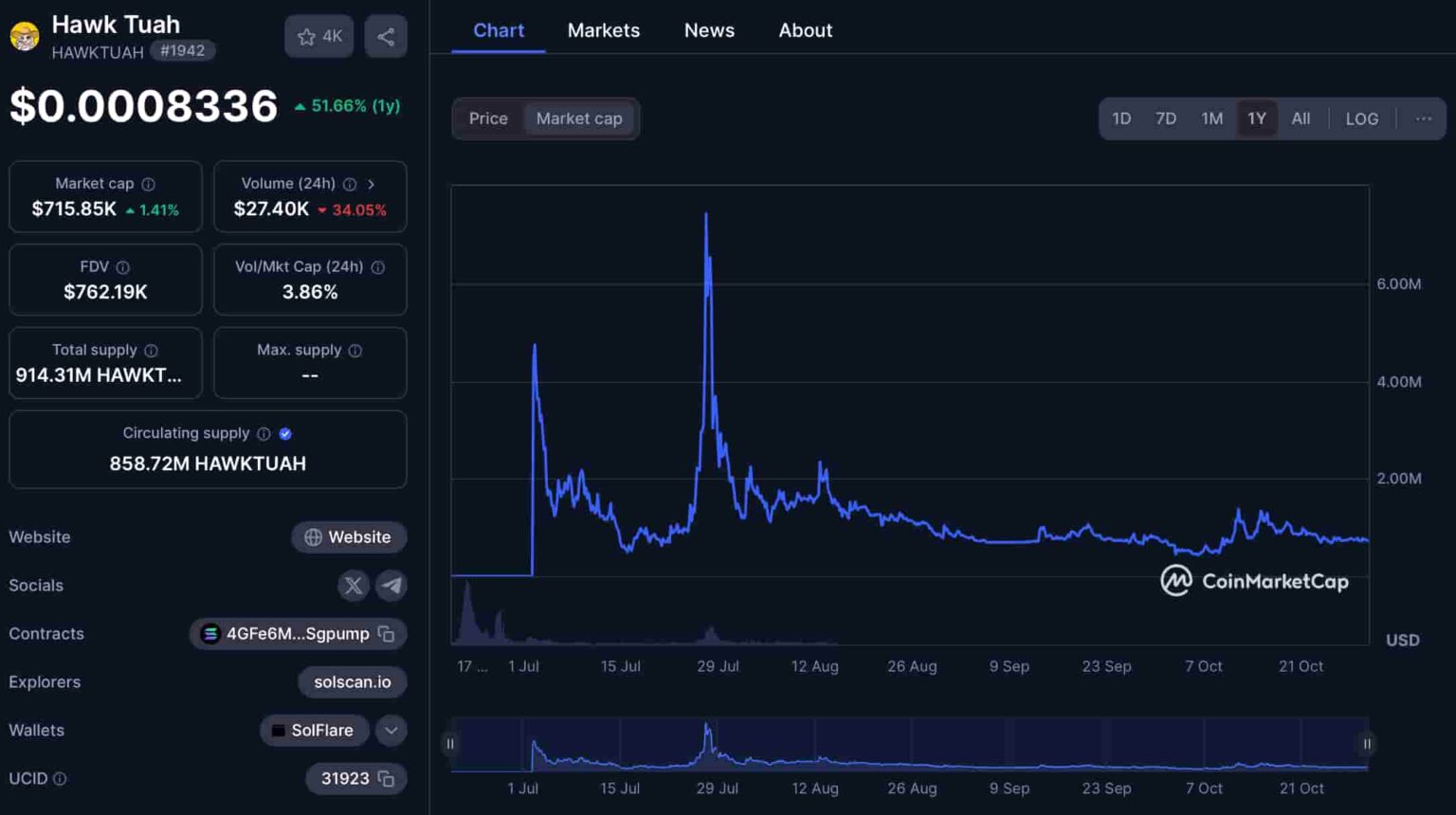 ‘Hawk Tuah’ crypto token soars nearly 50% in a month