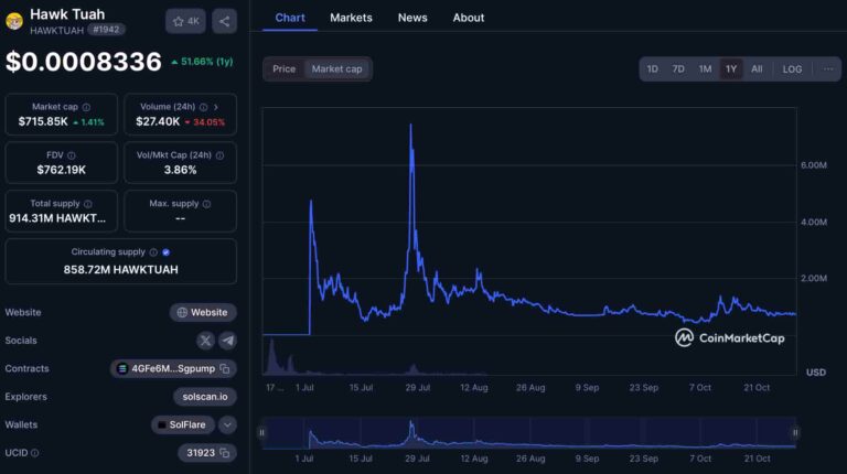 ‘Hawk Tuah’ crypto token soars nearly 50% in a month
