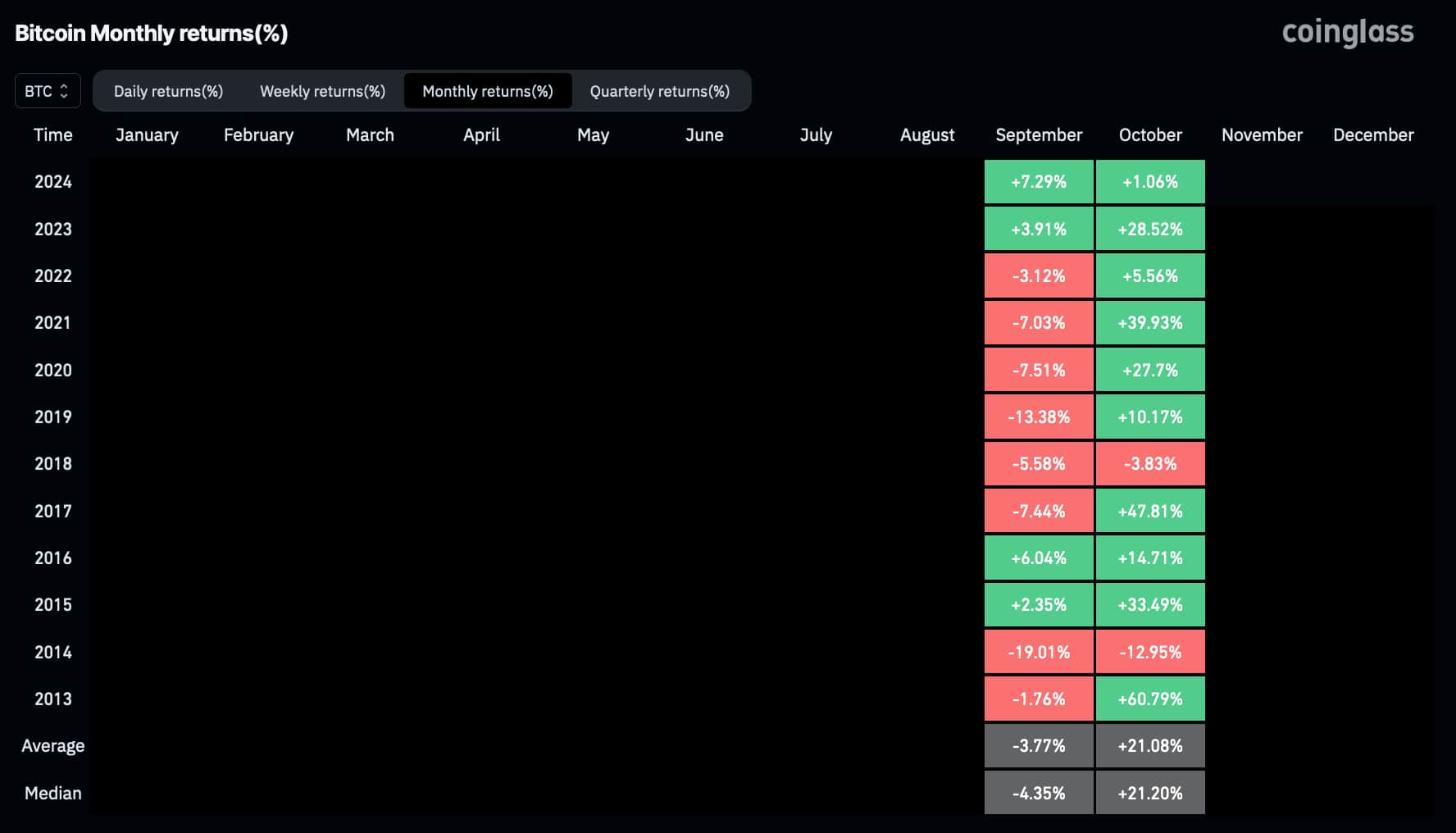 Bitcoin price had the best September of its history - What’s next?