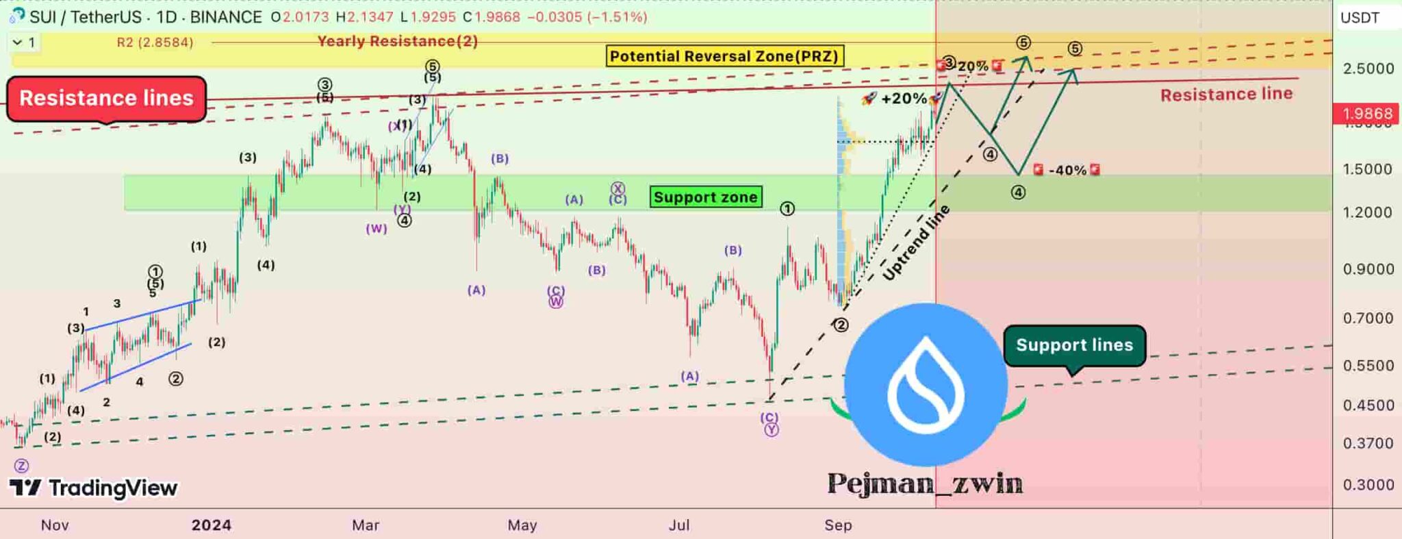 Sui price prediction amid Grayscale and Circle announcements