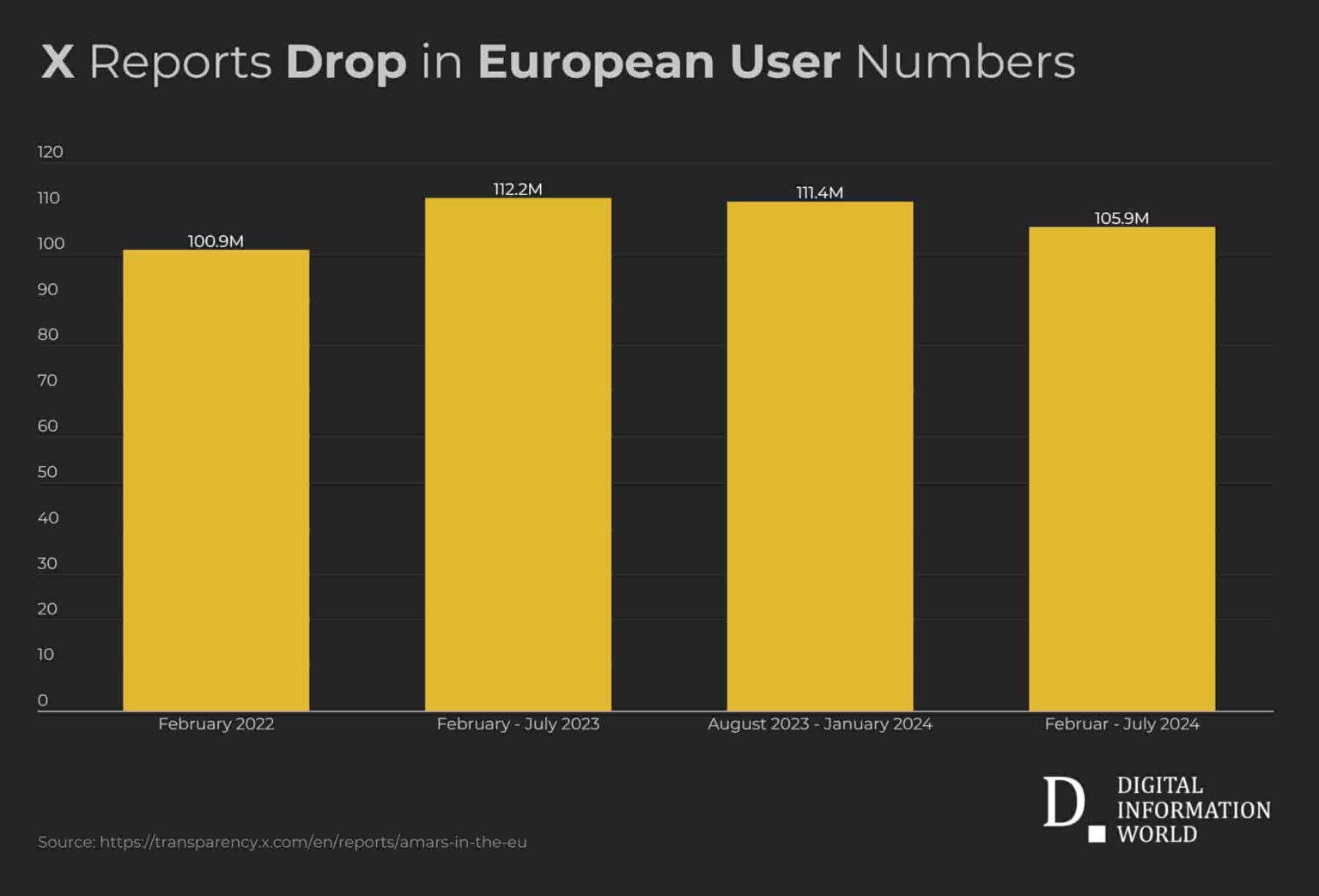 Here is how much the value of X has fallen since Elon Musk bought it