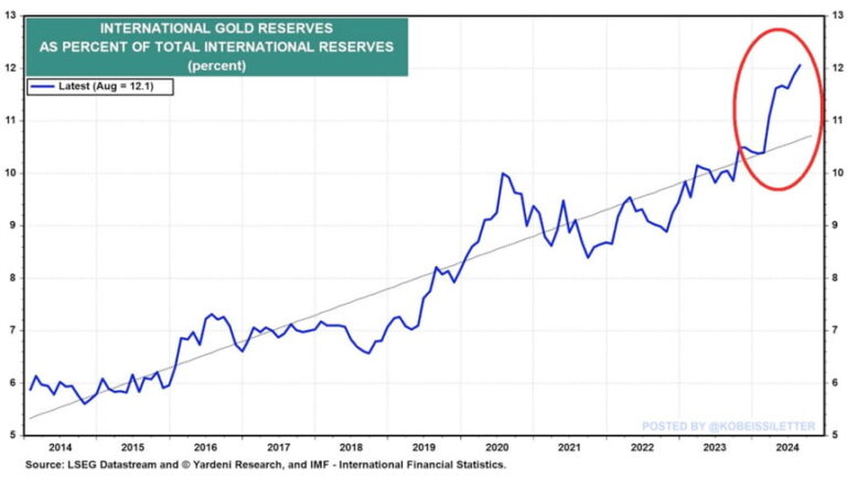 Gold rush: Central banks' gold reserves doubled over a decade to record ...