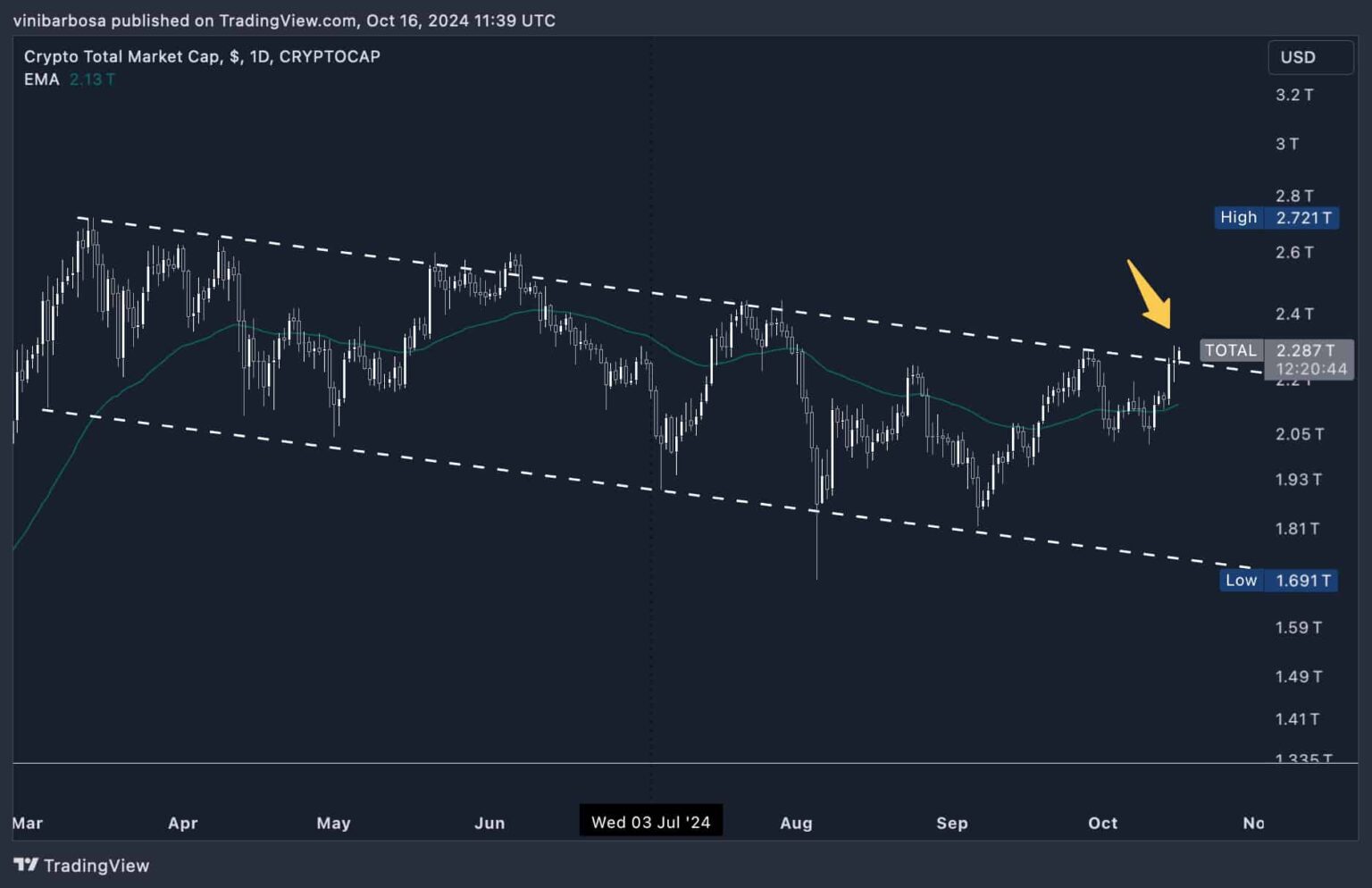 Uptober: Indicators suggest the 2024 crypto bull market is back