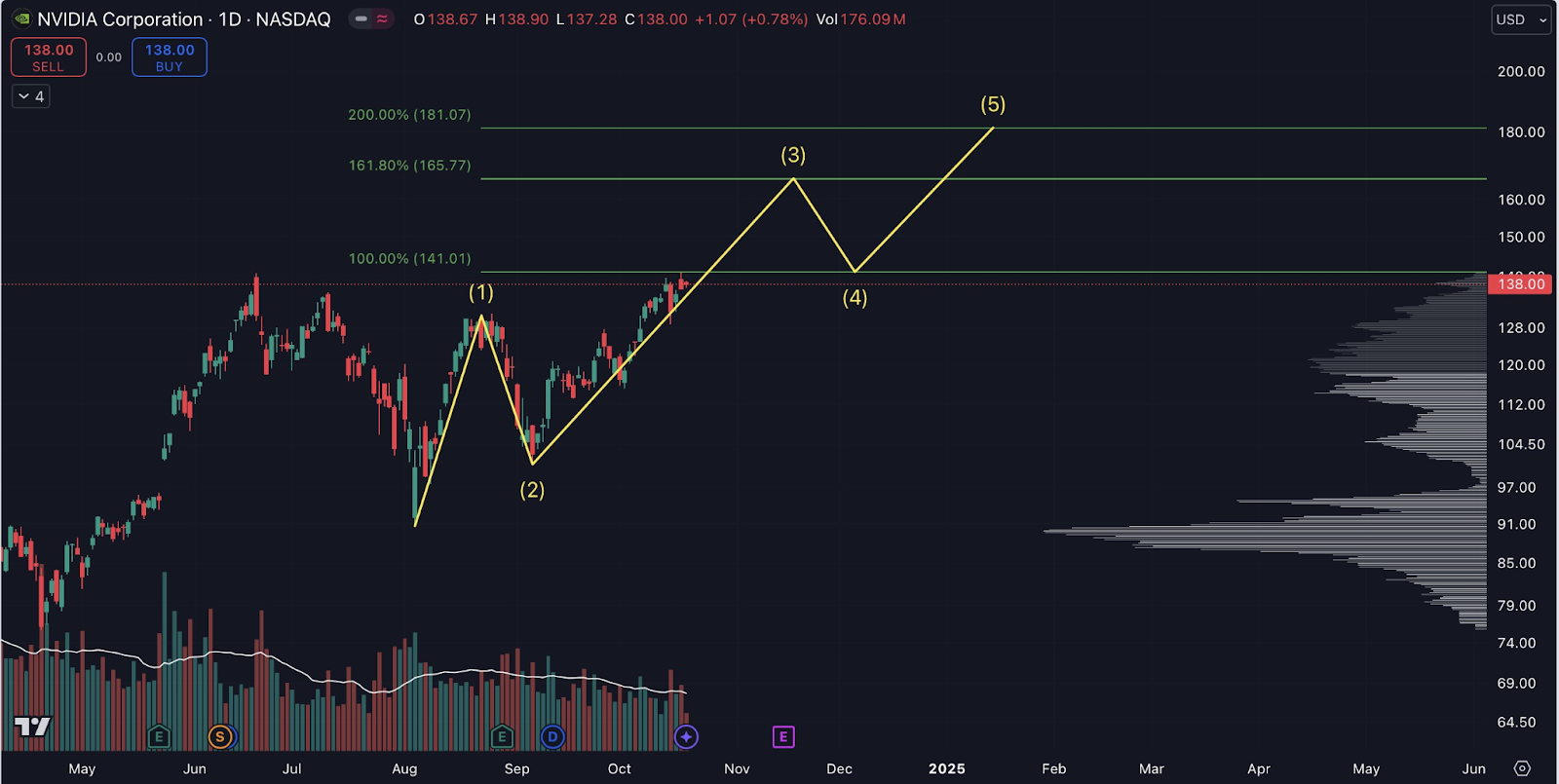 Nvidia (NVDA) stock hits ATH, but this indicator is signaling weakening ...