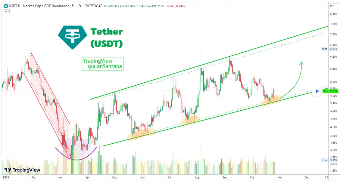 What USDT dominance is telling us about Bitcoin's price