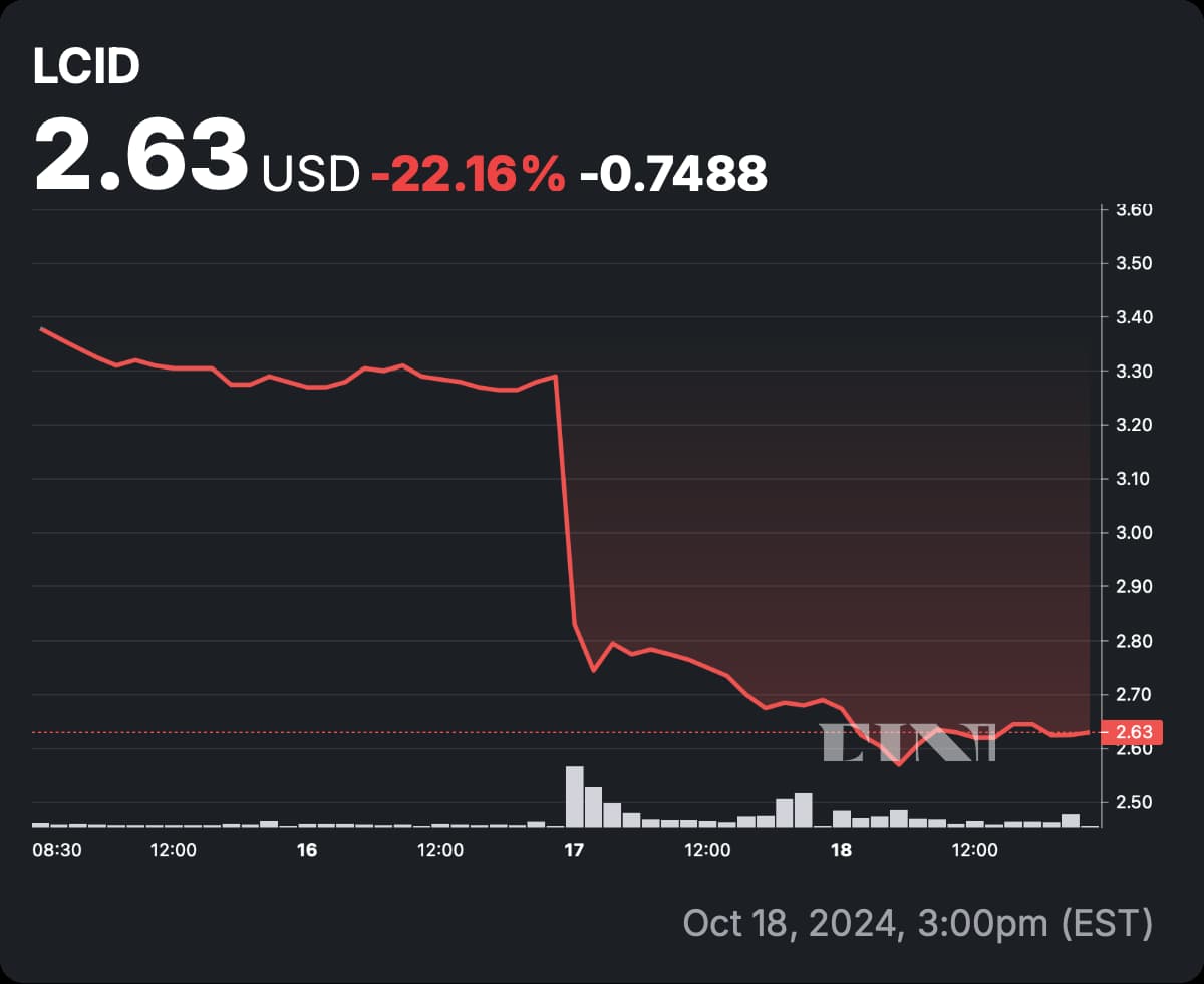 Lucid stock crashes 20% in a week: Should you buy the dip now?