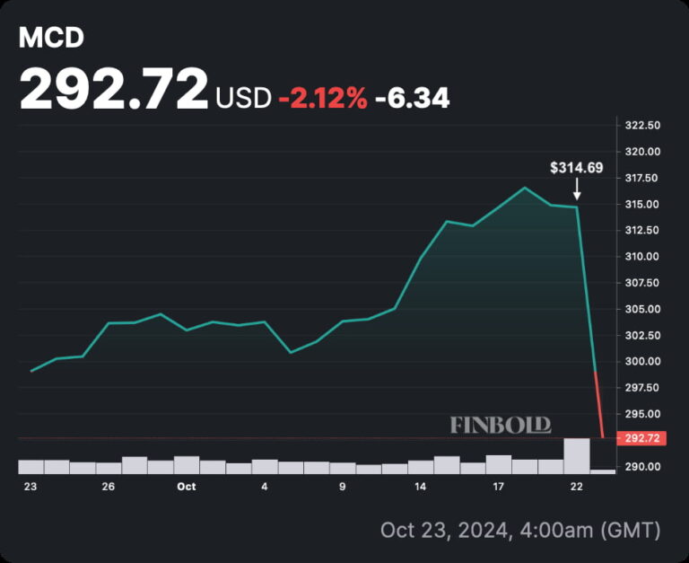 Perplexity AI predicts McDonald's (MCD) stock price amid E. coli outbreak