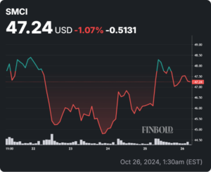 AI predicts SMCI stock price for year-end