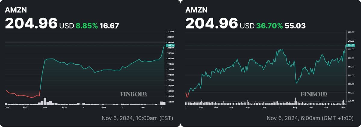 Amazon stock hit with monster insider trading activity
