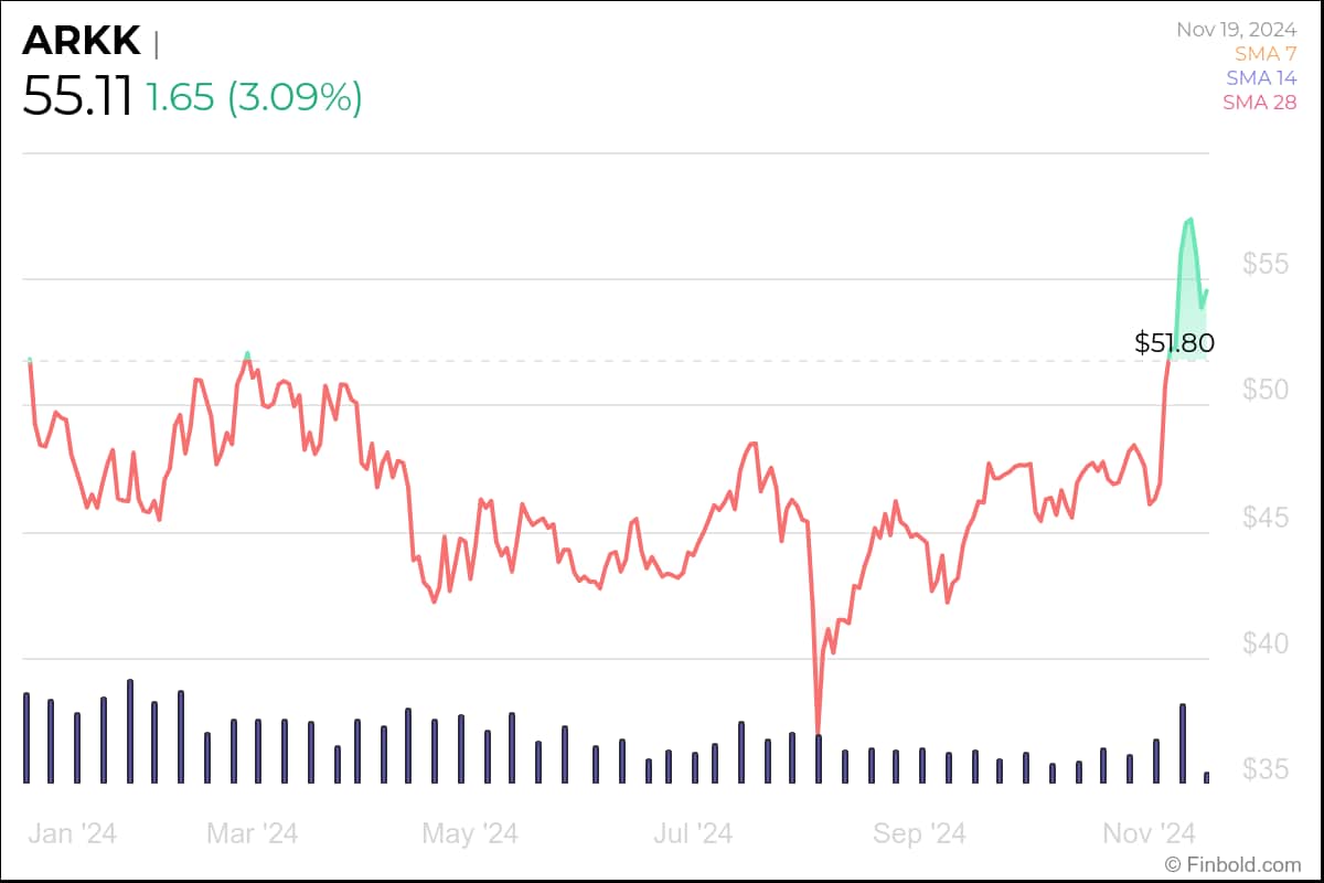 Cathie Wood and Ark Invest dump millions of TSLA stock