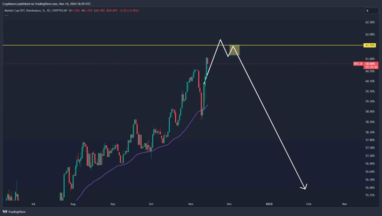 Trading expert warns altcoins will bleed before going ‘much higher’