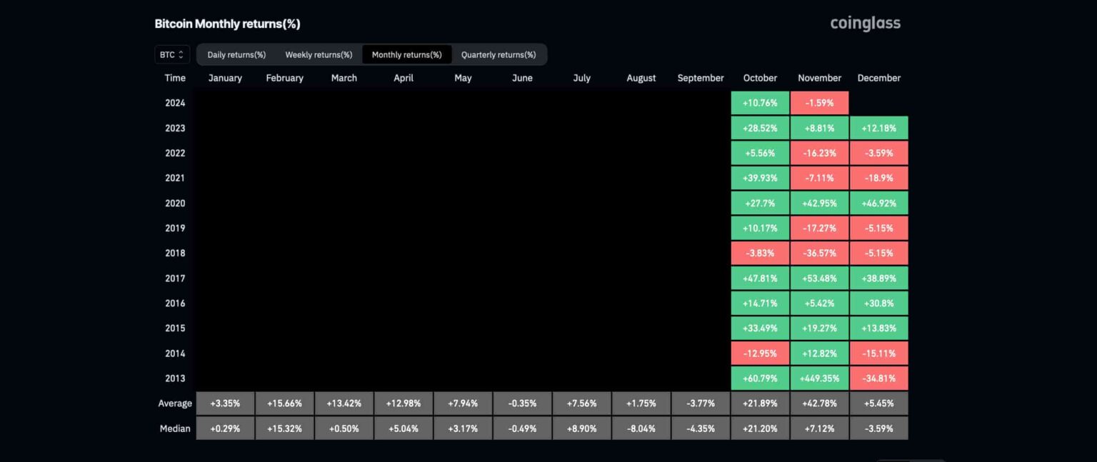 Bitcoin price prediction for November, according to BTC historical returns