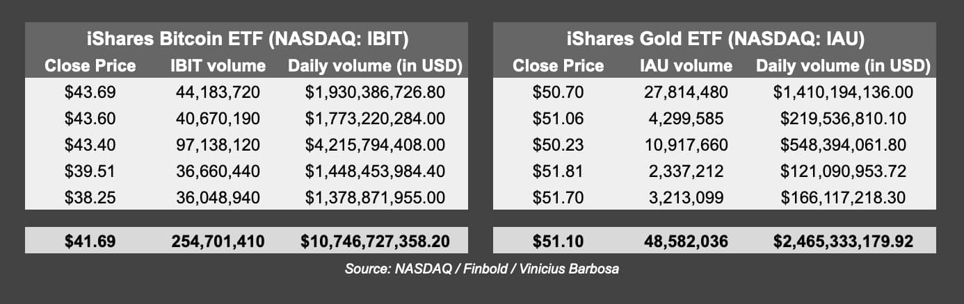 BlackRock’s Bitcoin ETF was on fire this week: 4x more volume than Gold’s