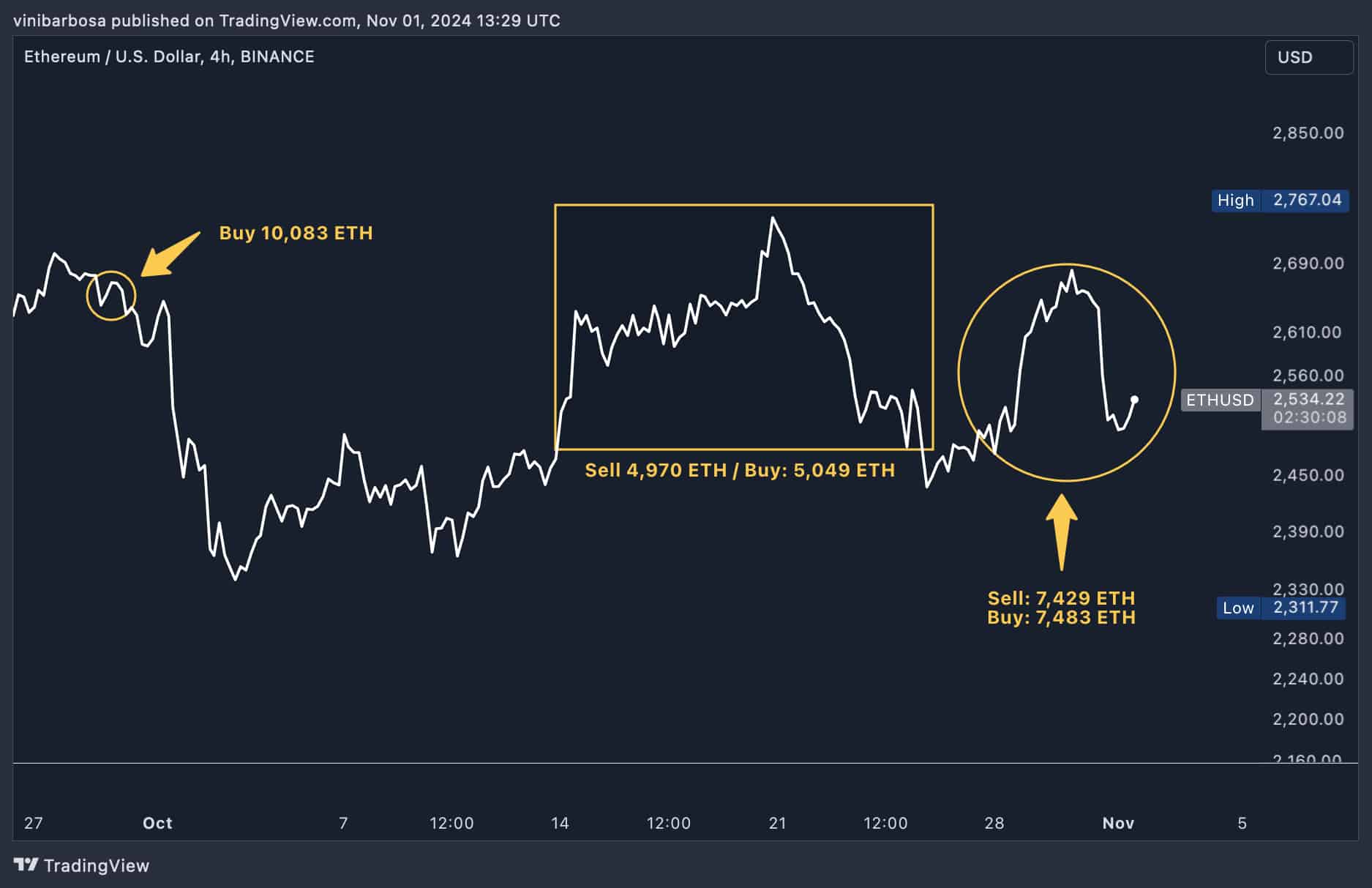 Smart trader with 100% win rate bought $18.8 million of ETH today