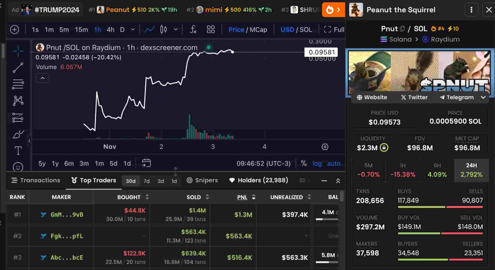 Trader turns $44,800 into $1.4 million with Peanut (Pnut) the squirrel