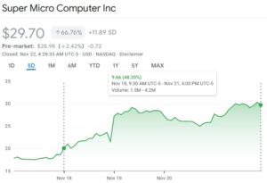 Why SMCI stock price is rallying