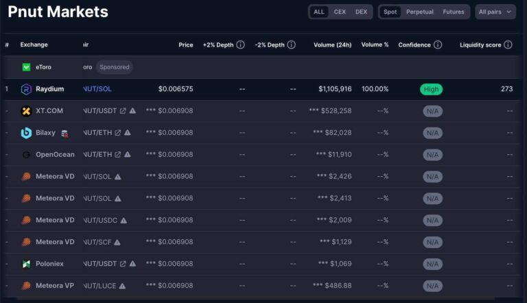 Pnut (PNUT) crypto token soars over 100% ahead of U.S. election