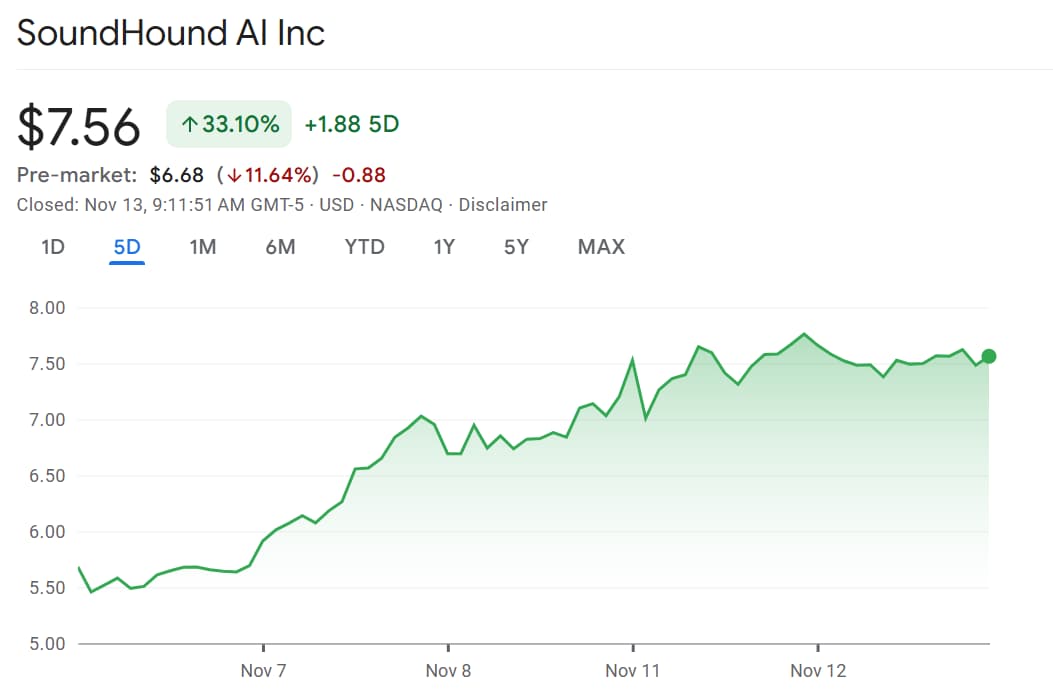 AI predicts SoundHound (SOUN) stock price for year-end