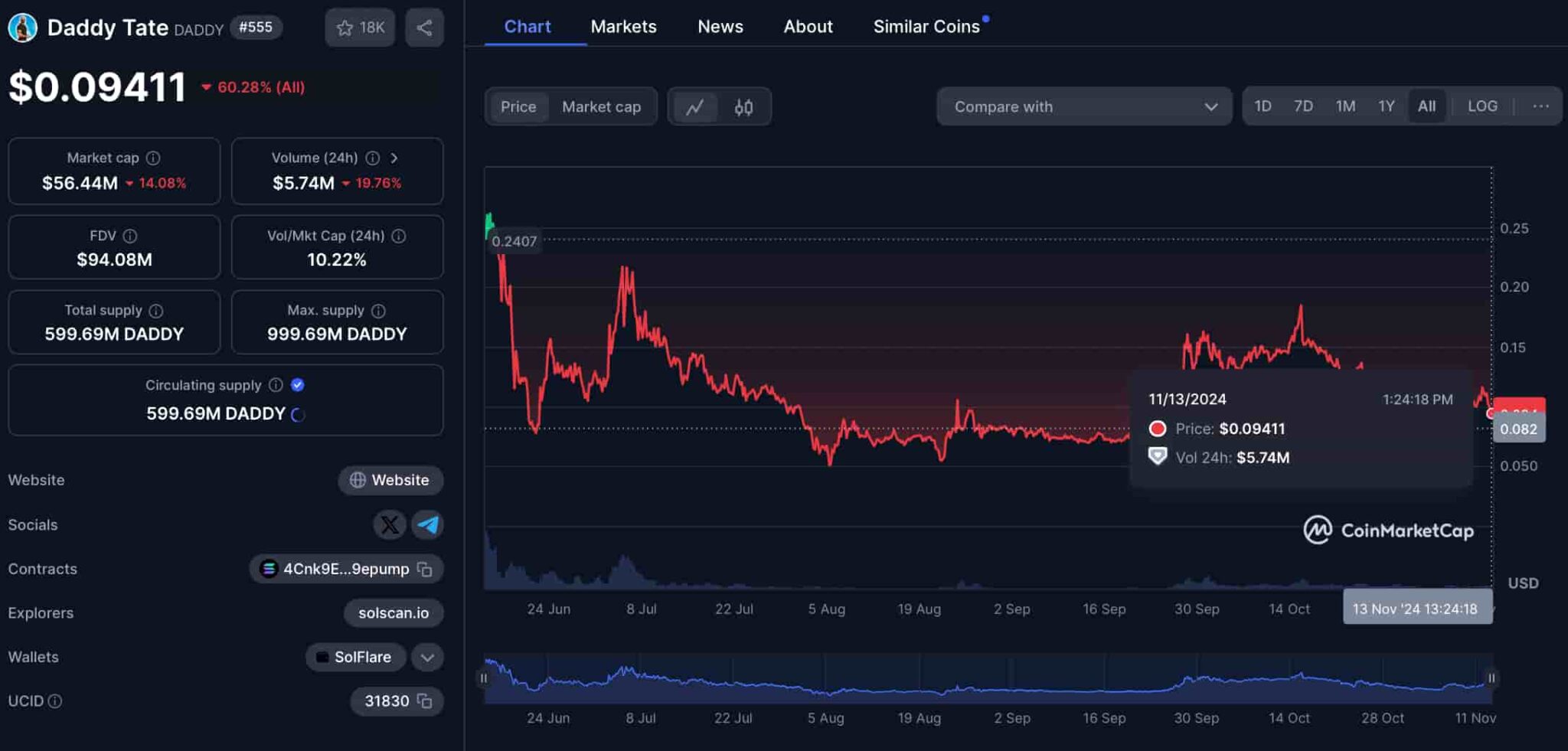 Andrew Tate’s crypto ‘Daddy Tate’ crashes over 60% since launch
