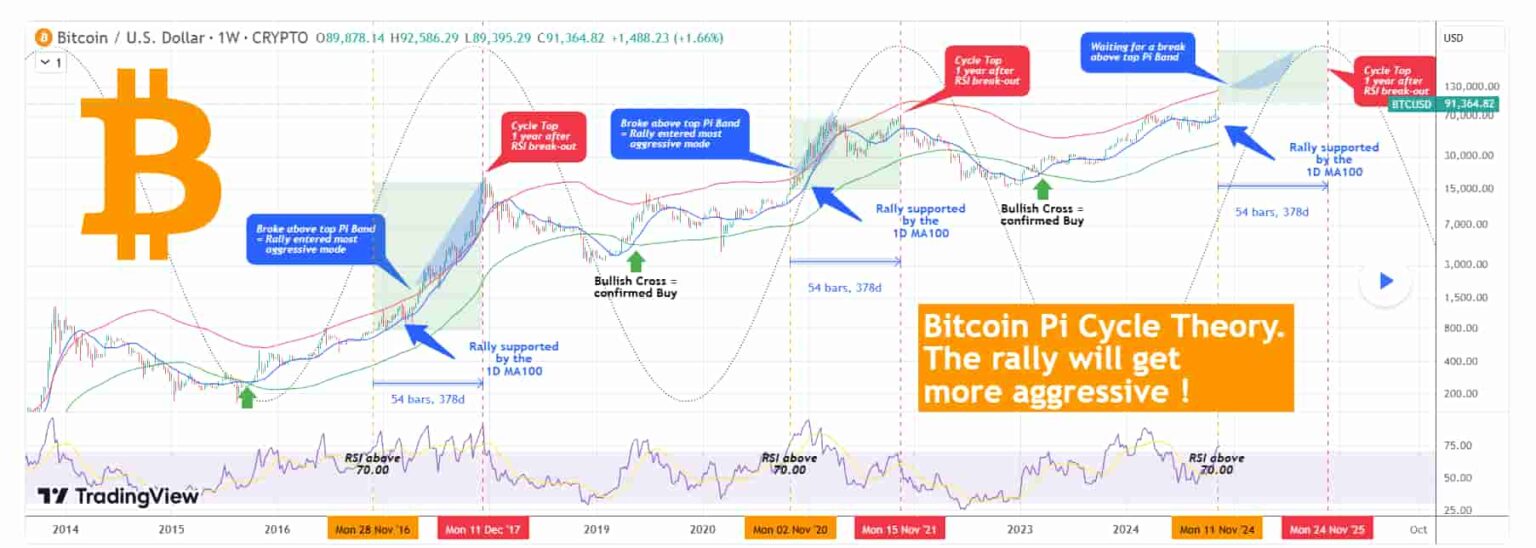 Bitcoin path to $200,000: Technical indicators signal aggressive rally ...